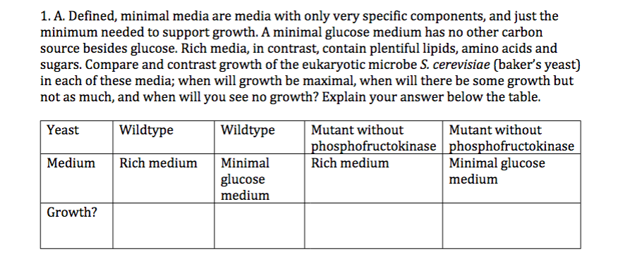 Solved 1. A. Defined, minimal media are media with only very | Chegg.com
