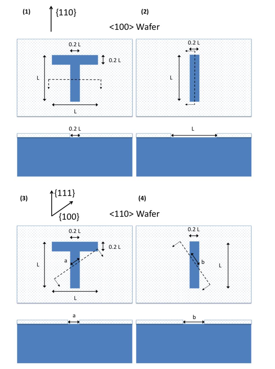 Solved 1) ∫{{110} (2) (1)Anisotropic Etching of Single | Chegg.com