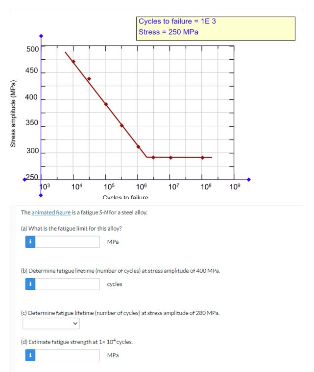 Solved (b) Determine fatigue lifetime (number of cycles) at | Chegg.com