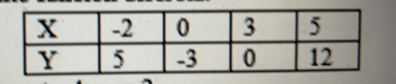 Solved Given the following discrete function, find the | Chegg.com