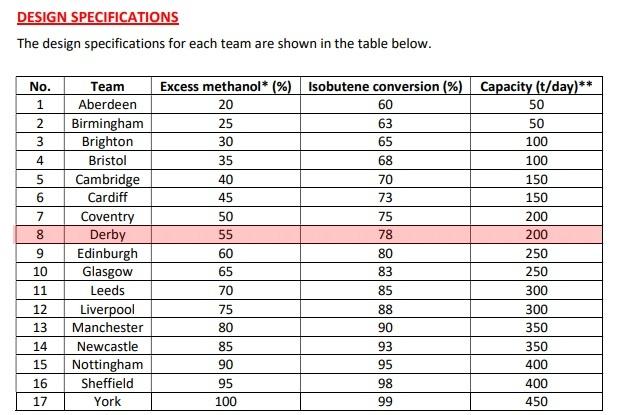 Solved MTBE The aim of this project is to design a plant for | Chegg.com