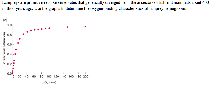 Based on the oxygen‑binding graph (Graph A), at what | Chegg.com