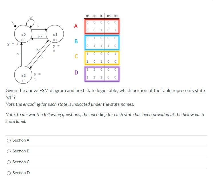 Solved Given the above FSM diagram and next state logic | Chegg.com