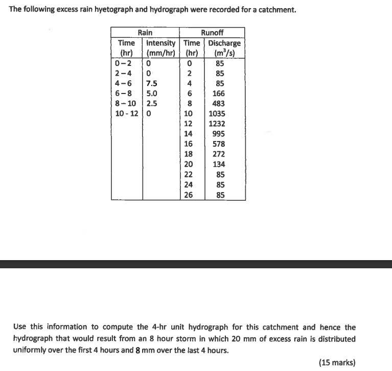 Solved The following excess rain hyetograph and hydrograph | Chegg.com