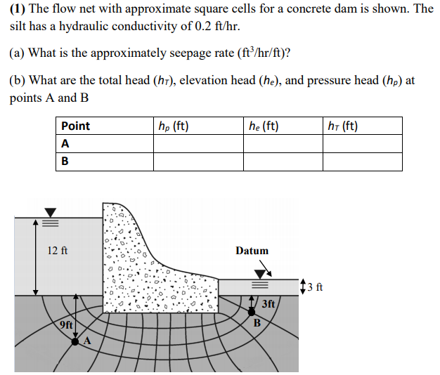 Solved (1) The flow net with approximate square cells for a | Chegg.com