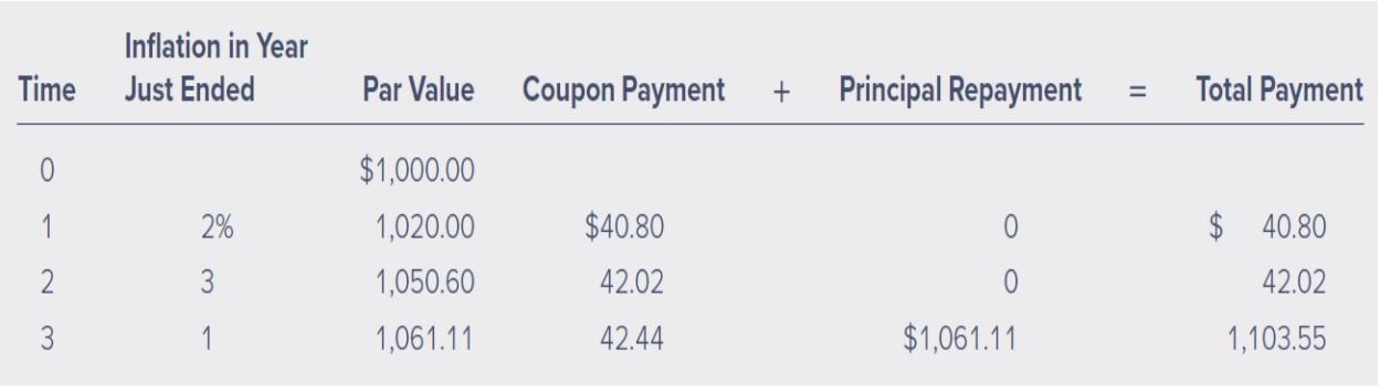 Solved Inflation Linked Bond - Question: Suppose a bond with | Chegg.com