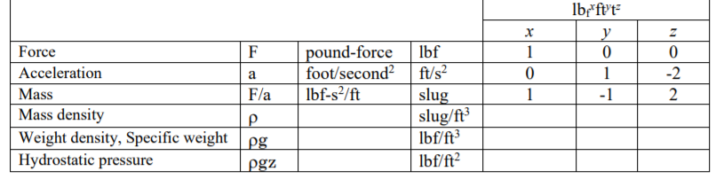 Solved lbfftyt y 0 F 1 pound-force foot/second lbf-s/ft a | Chegg.com