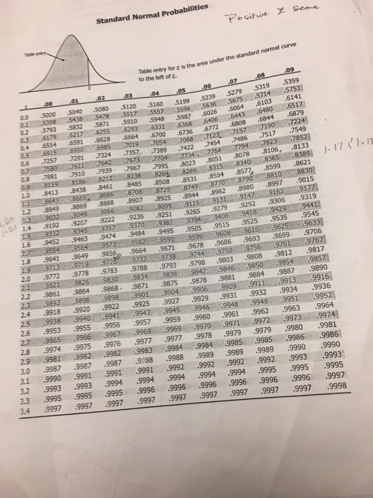 Solved Standard Normal Probabilities Table entry for z is | Chegg.com
