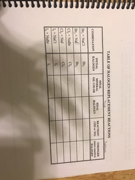 Solved TABLE OF HALOGEN REPLACEMENT REACTIONS FINAL INITIAL | Chegg.com