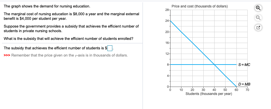 The graph shows the demand for nursing education. | Chegg.com