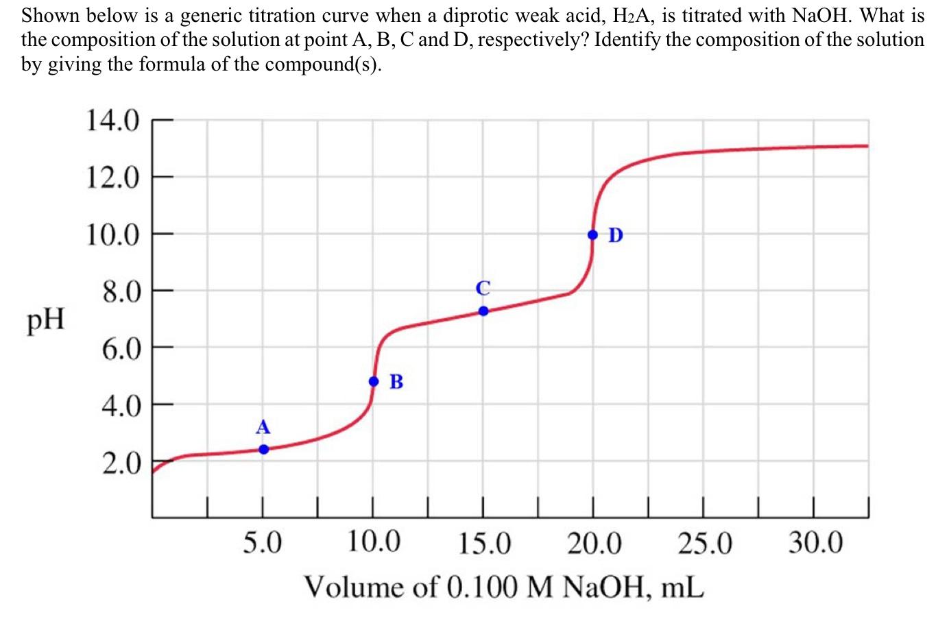 Solved Shown below is a generic titration curve when a | Chegg.com