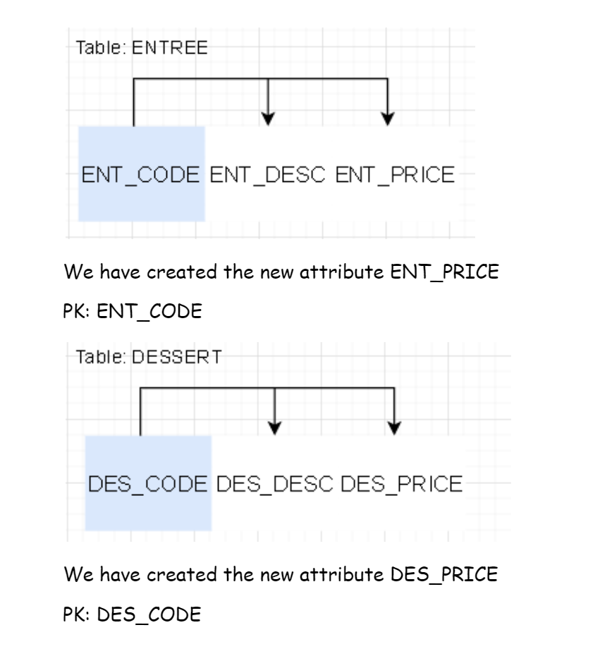 There are no Partial Dependencies so normalization is | Chegg.com