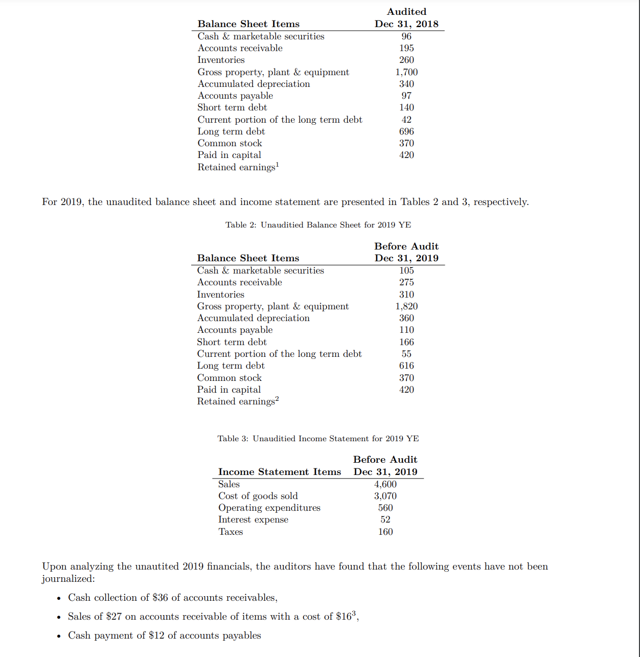 Solved For 2019 , the unaudited balance sheet and income | Chegg.com