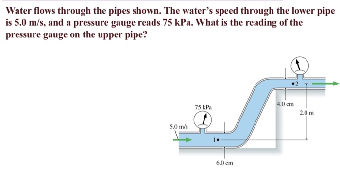 Solved Water flows through the pipes shown. The water's | Chegg.com