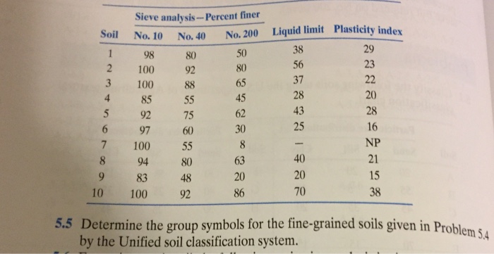 Solved Sieve analysis-Percent finer Soil No. 10 No. 40 No. | Chegg.com