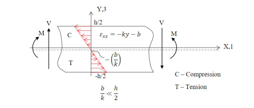Solved Derive the analytical expressions for the tensile and | Chegg.com