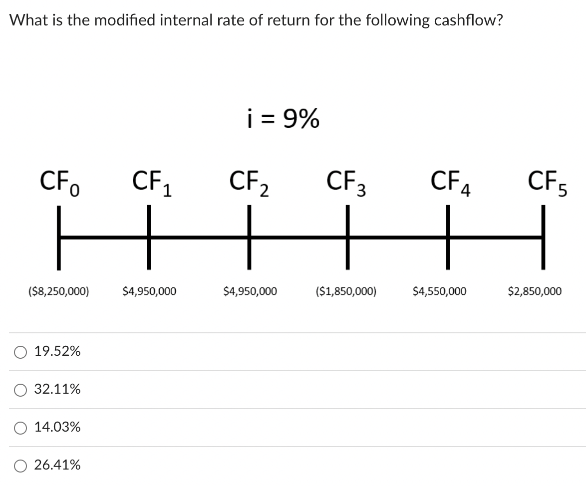 Solved What is the modified internal rate of return for the | Chegg.com