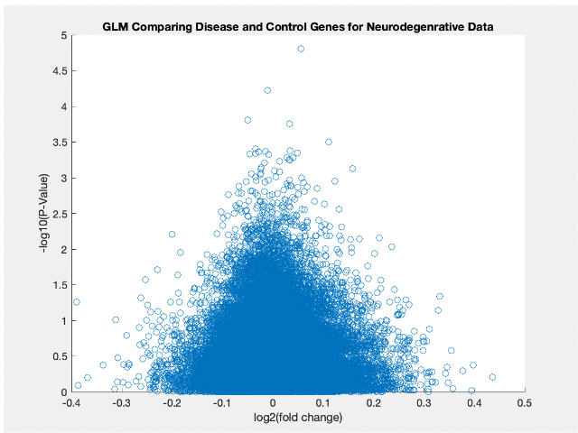 Solved GLM Comparing Disease and Control Genes for | Chegg.com