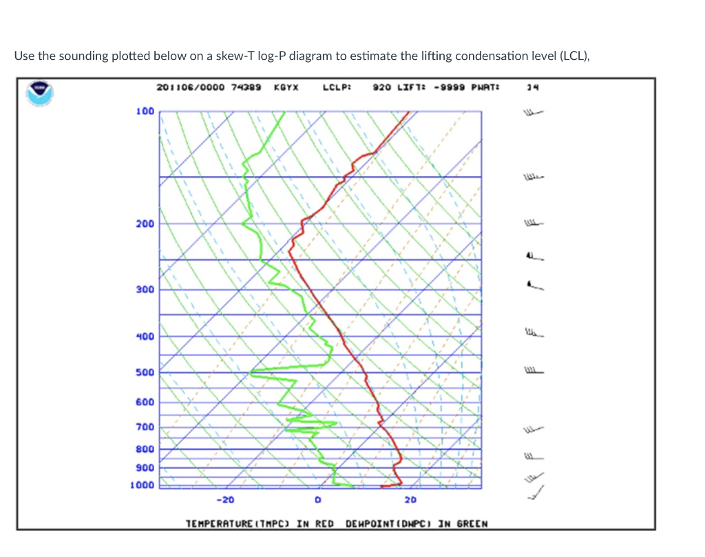 Solved Use the sounding plotted below on a skew-T log-P | Chegg.com
