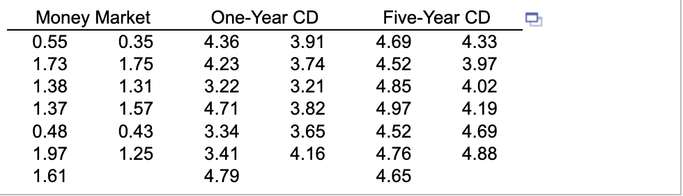 Solved The data table shows the yields for a money market | Chegg.com