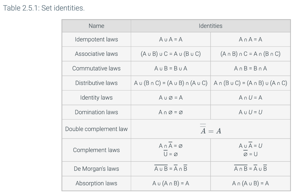 Solved Table 2.5.1: Set identities. Name Idempotent laws | Chegg.com
