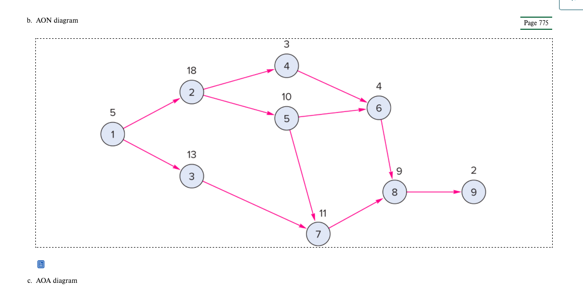 Solved Chapter 1/ a. AOA diagram b. AON diagram c. AOA | Chegg.com