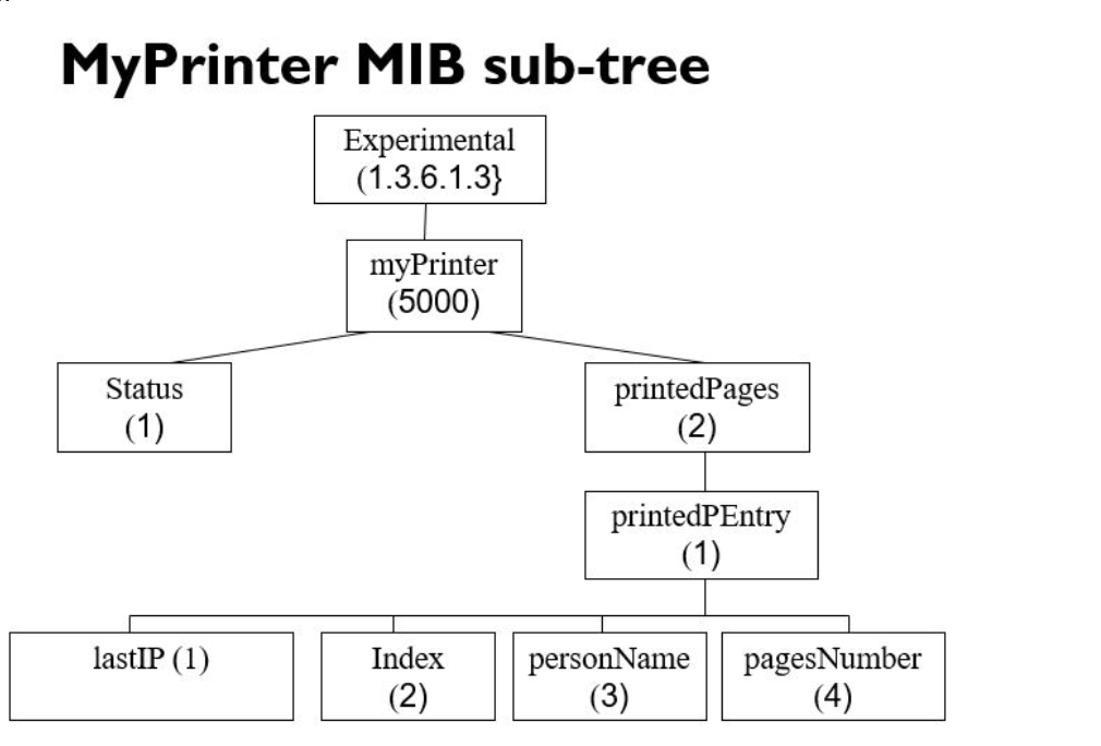 MyPrinter MIB sub-tree Experimental (1.3.6.1.3} | Chegg.com