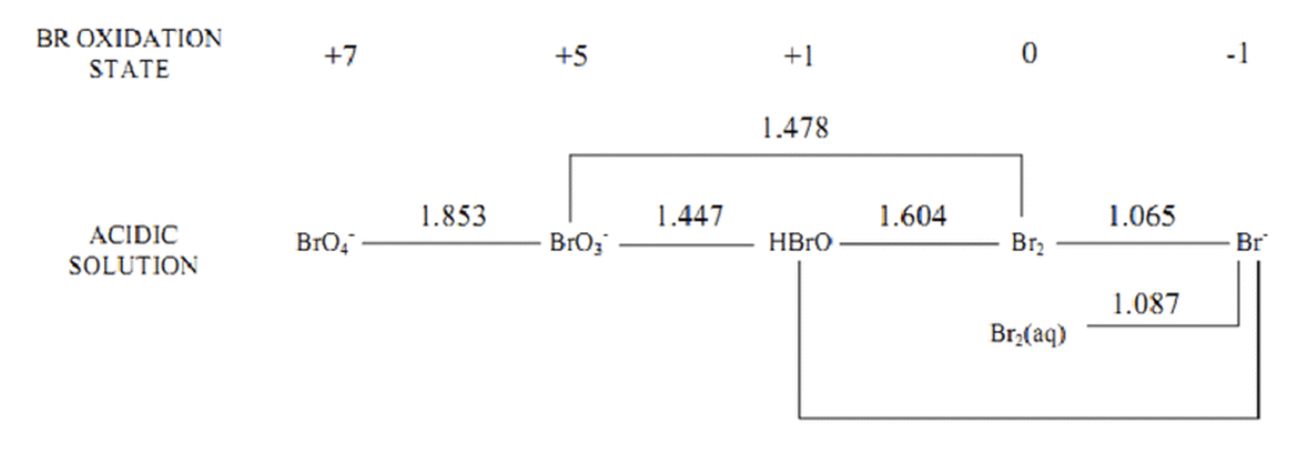 Solved The following is the Latimer diagram of bromine in an | Chegg.com