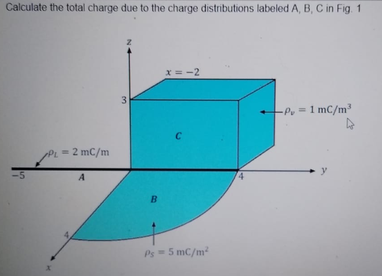 Solved Calculate the total charge due to the charge | Chegg.com