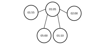 Solved Synchronize the clocks of given processes in a | Chegg.com