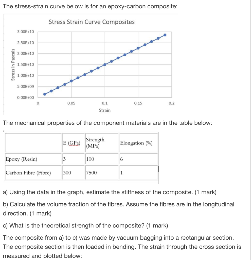 Solved The stress-strain curve below is for an epoxy-carbon | Chegg.com