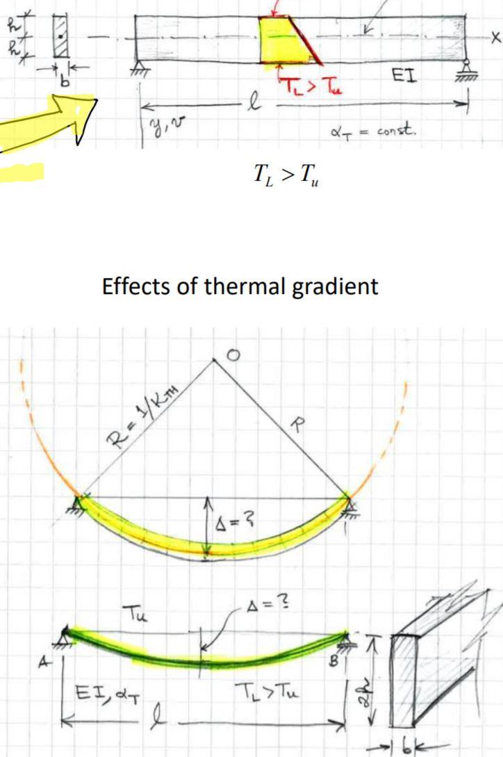 Solved Physical Situation: b) plane elastic beam & thermal | Chegg.com