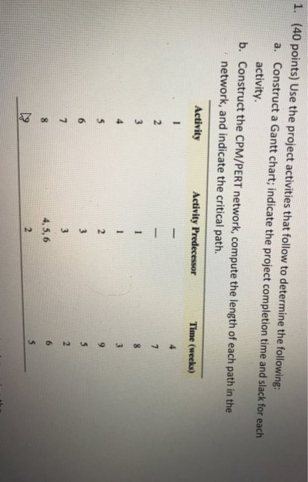 Solved 1. (40 points) Use the project activities that follow | Chegg.com Solved 1. (40 points) Use the project activities that follow | Chegg.com