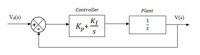Solved a) Does the control system (closed loop system) | Chegg.com