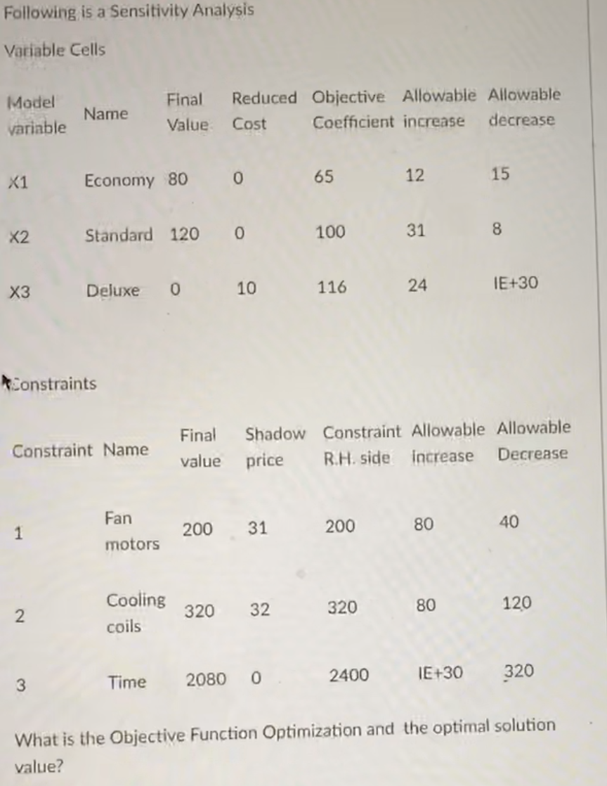 Solved Following is a Sensitivity Analysis Variable Cells | Chegg.com