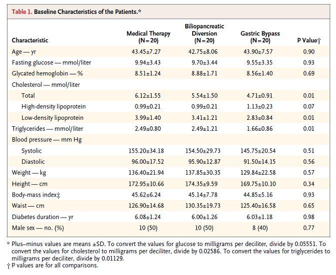 Solved The table shows the baseline characteristic of the | Chegg.com