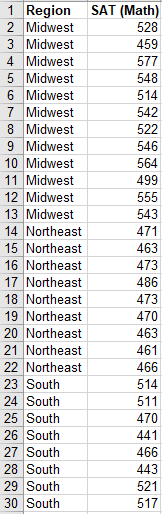 Solved This file SAT Math Scores shows the SAT Math scores | Chegg.com