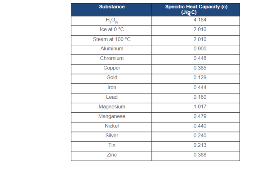 d. Calculate the specific heat (c or Gsp) ) of the | Chegg.com
