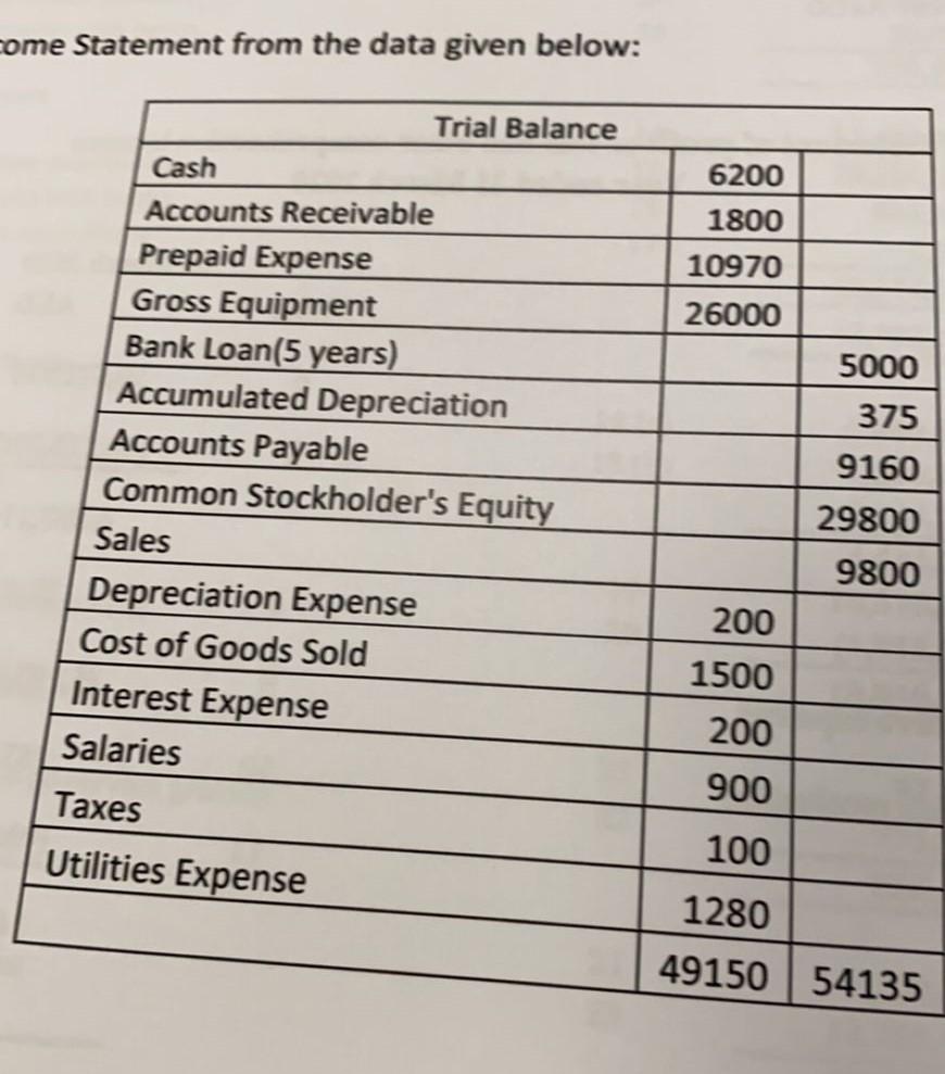 Solved ome Statement from the data given | Chegg.com