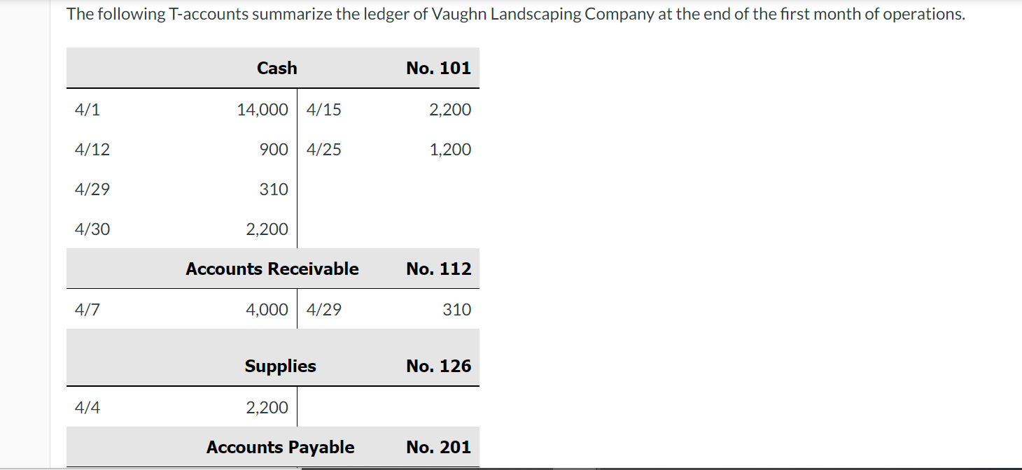 Solved The following T-accounts summarize the ledger of | Chegg.com