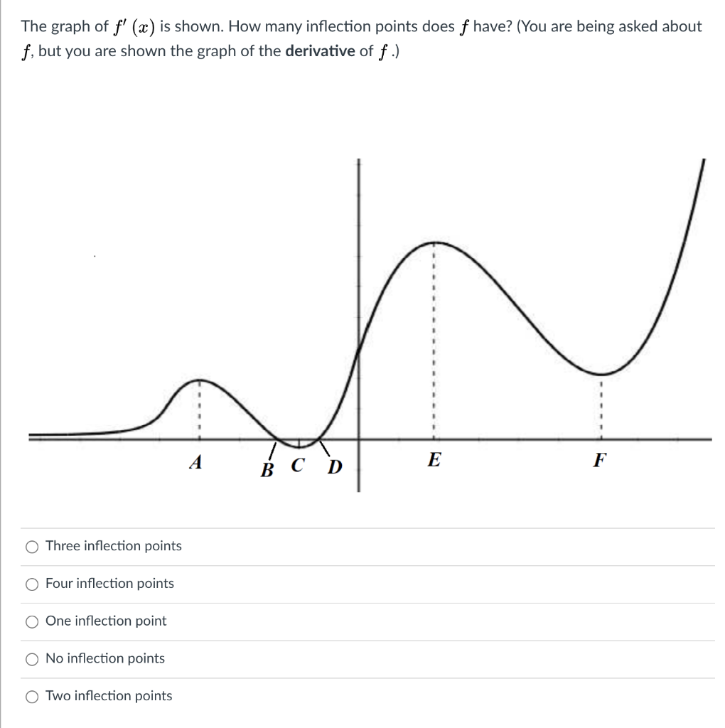 Solved The graph of f'(x) is shown. How many inflection | Chegg.com