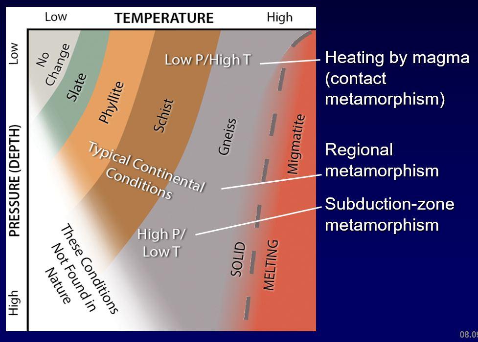 Note the temperature and pressure ranges of certain | Chegg.com