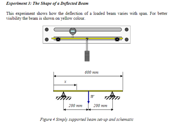 Experiment 3: The Shape of a Deflected Beam This | Chegg.com
