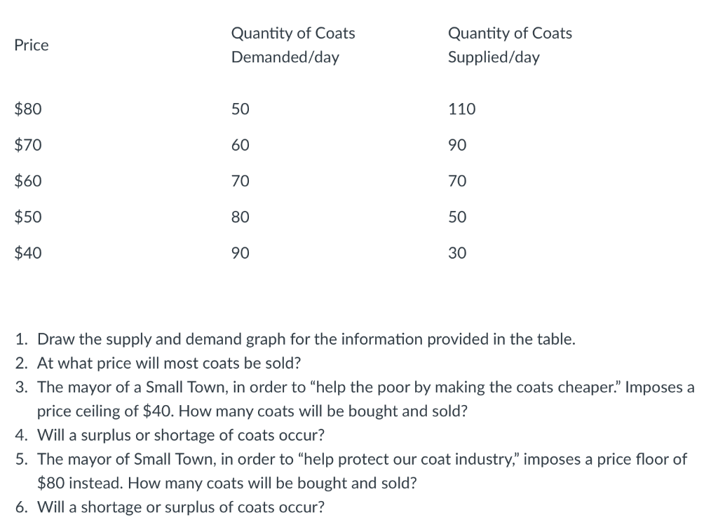 Solved Price Quantity of Coats Demanded/day Quantity of | Chegg.com