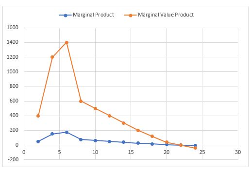Solved At what number of workers used per day does the law | Chegg.com