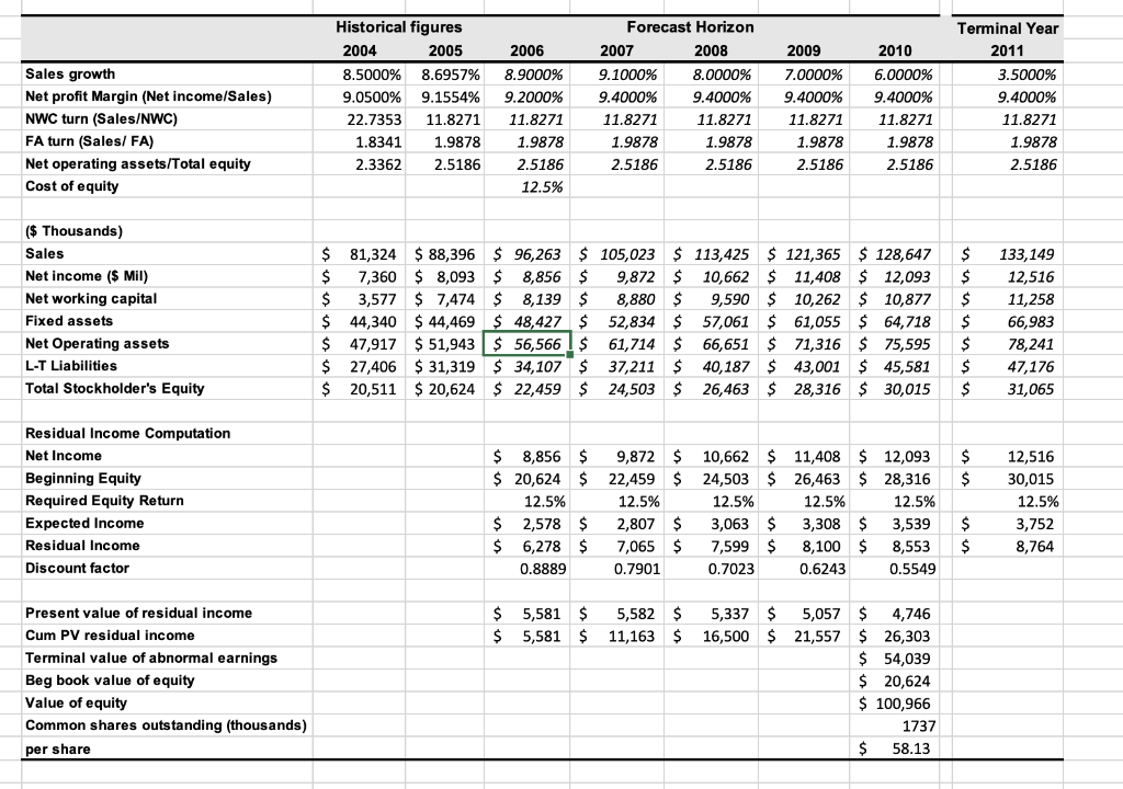 1. Using the residual income model, prepare a | Chegg.com