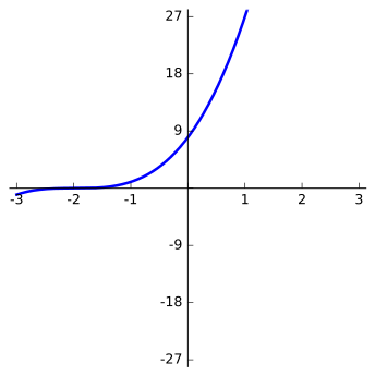 Solved 1. Identify the graph of the transformed function. | Chegg.com