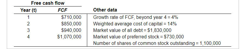 Solved Using the free cash flow valuation model to price an | Chegg.com