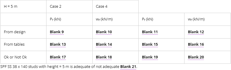 Solved Check a 38 x 140 mm SPF Select Structural stud wall | Chegg.com