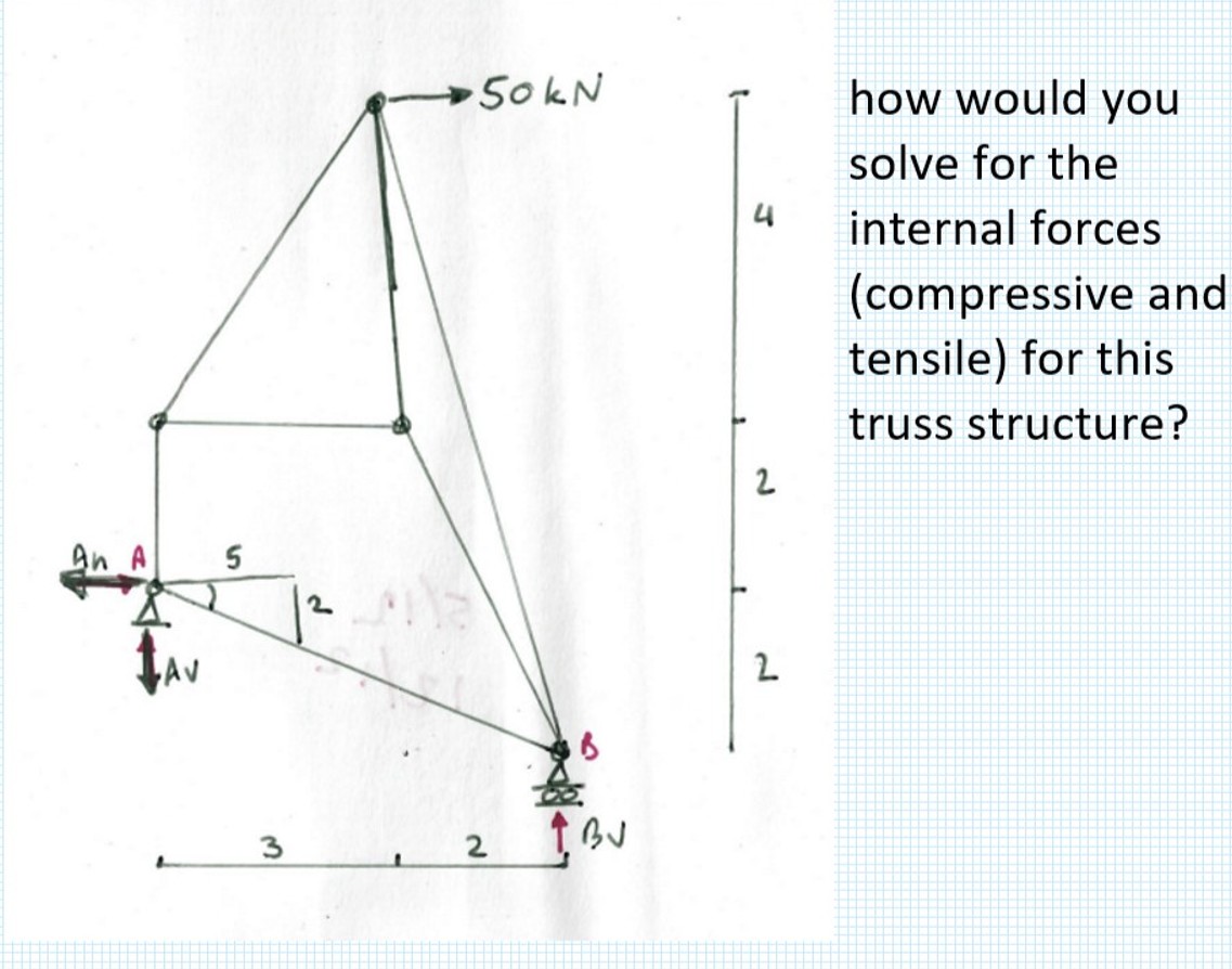 Solved how would you solve for the internal forces | Chegg.com